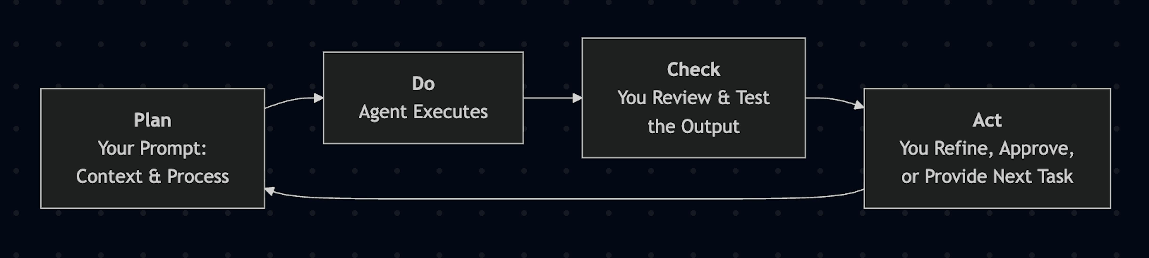 Software Engineering Fundamentals for Powerful AI Prompts