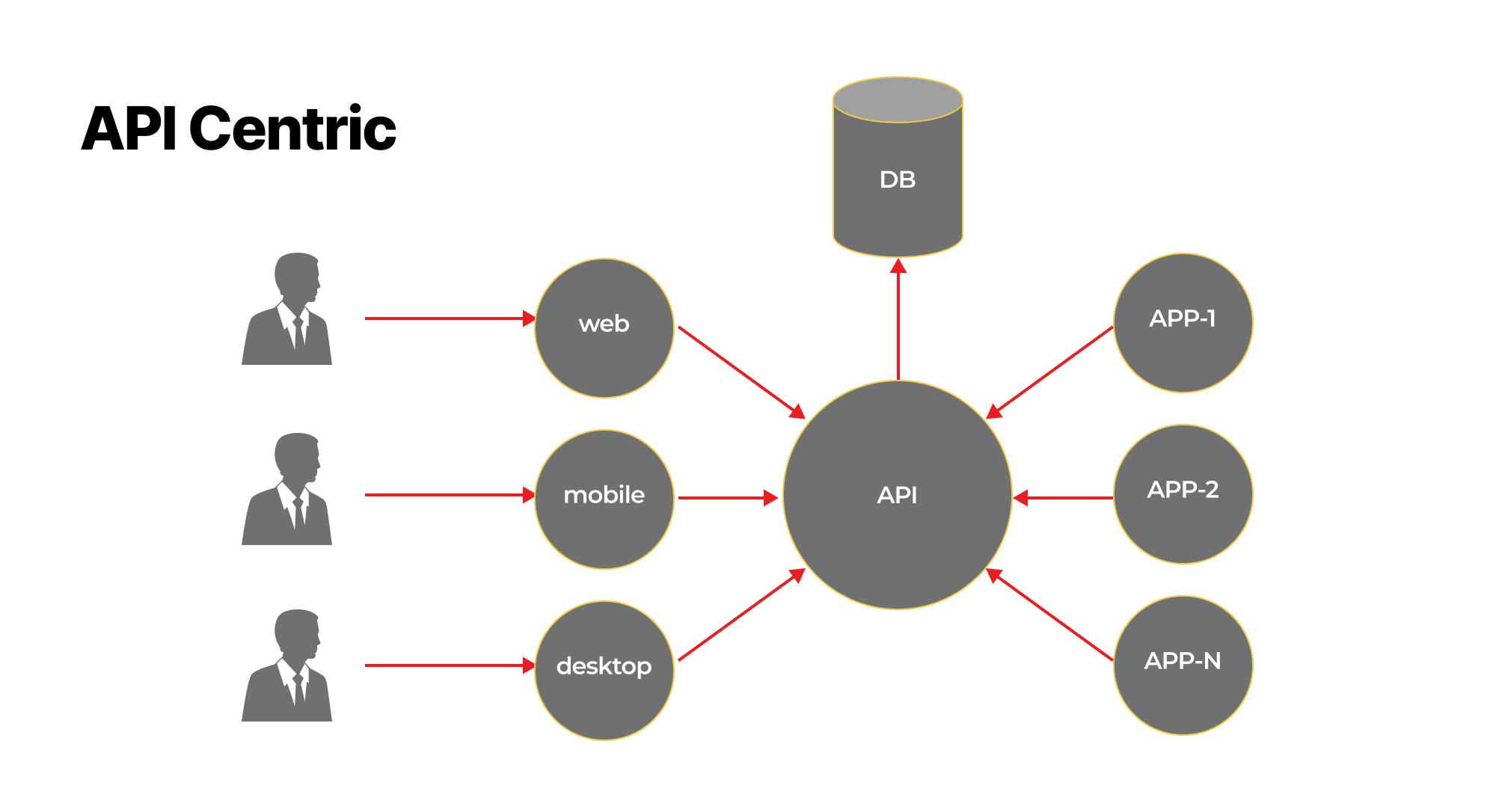API-First Approach to Software Development