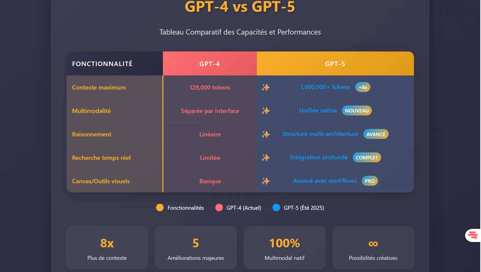 GPT-5 Sortie Été 2025 : Nouvelles fonctionnalités IA d'OpenAI