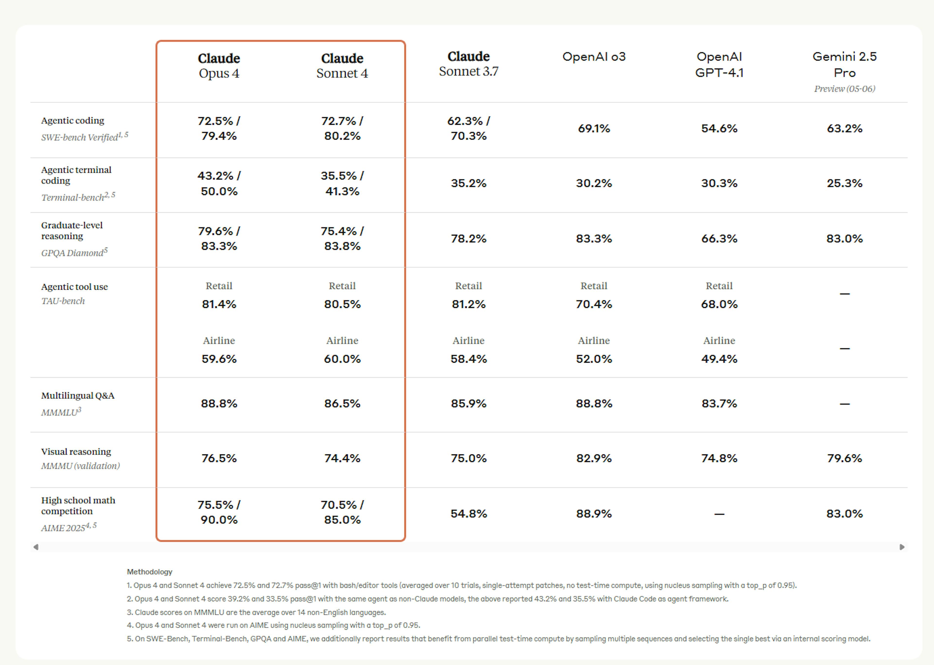 Claude 4 Opus: What's the Difference with Sonnet | Swiftask