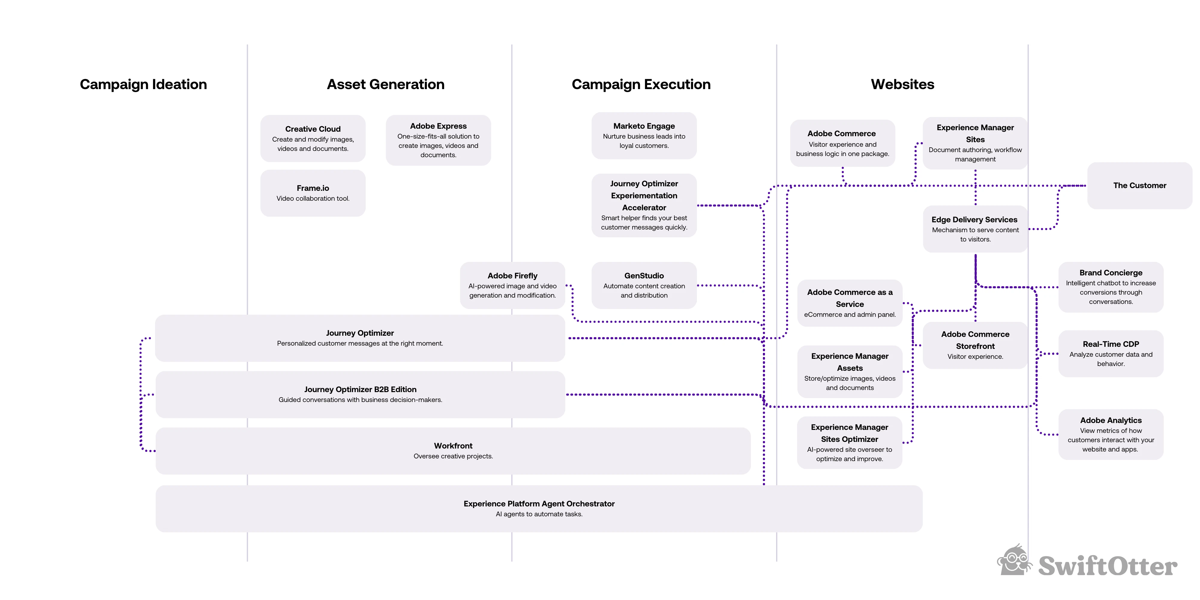 The Adobe Experience Platform Product Map