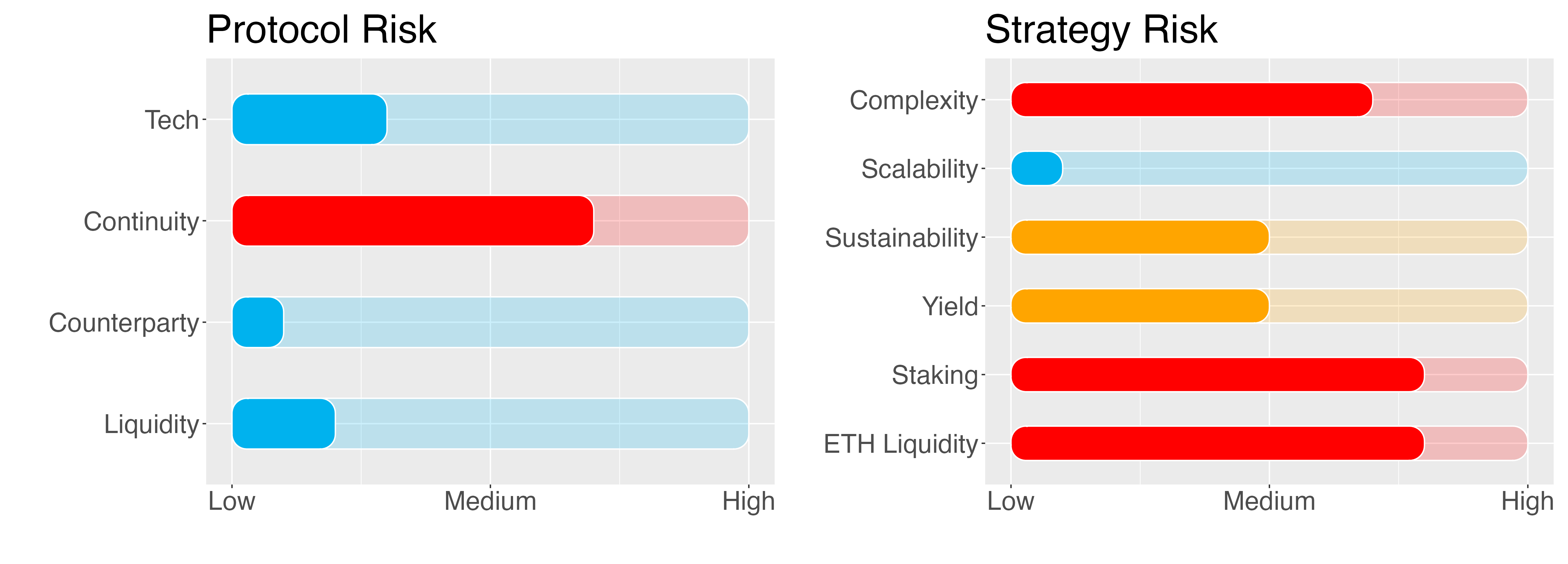 ETH Earn Strategy - Risk Report - EigenLayer 2