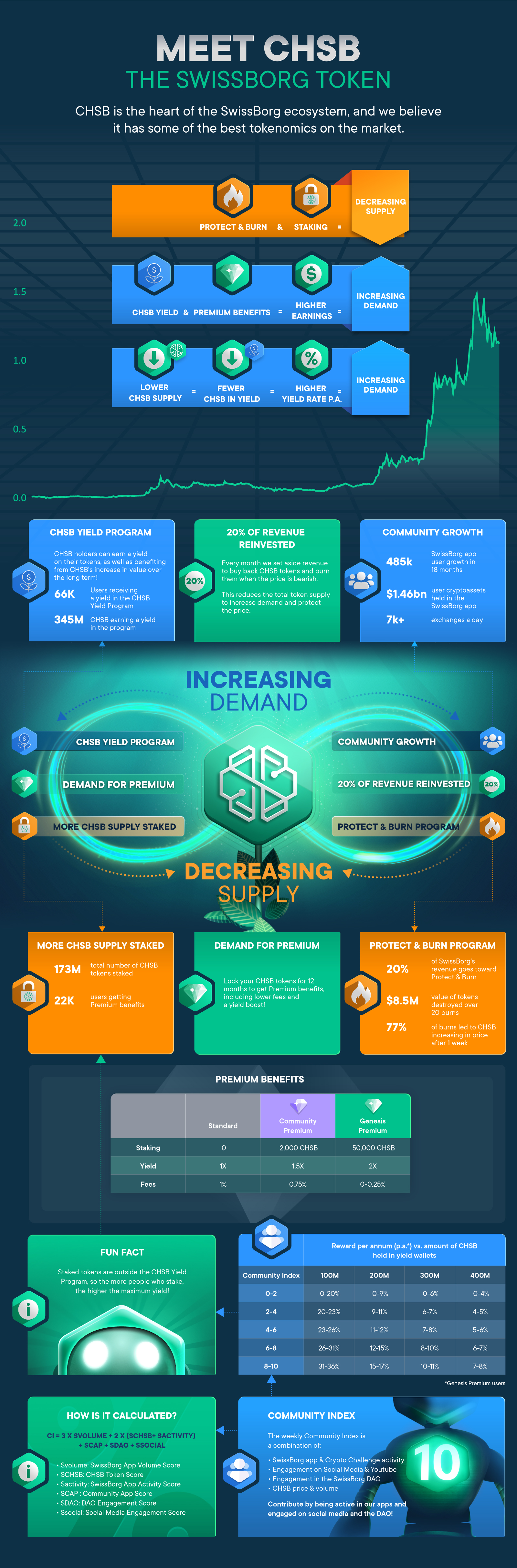 The power of CHSB: Infographic