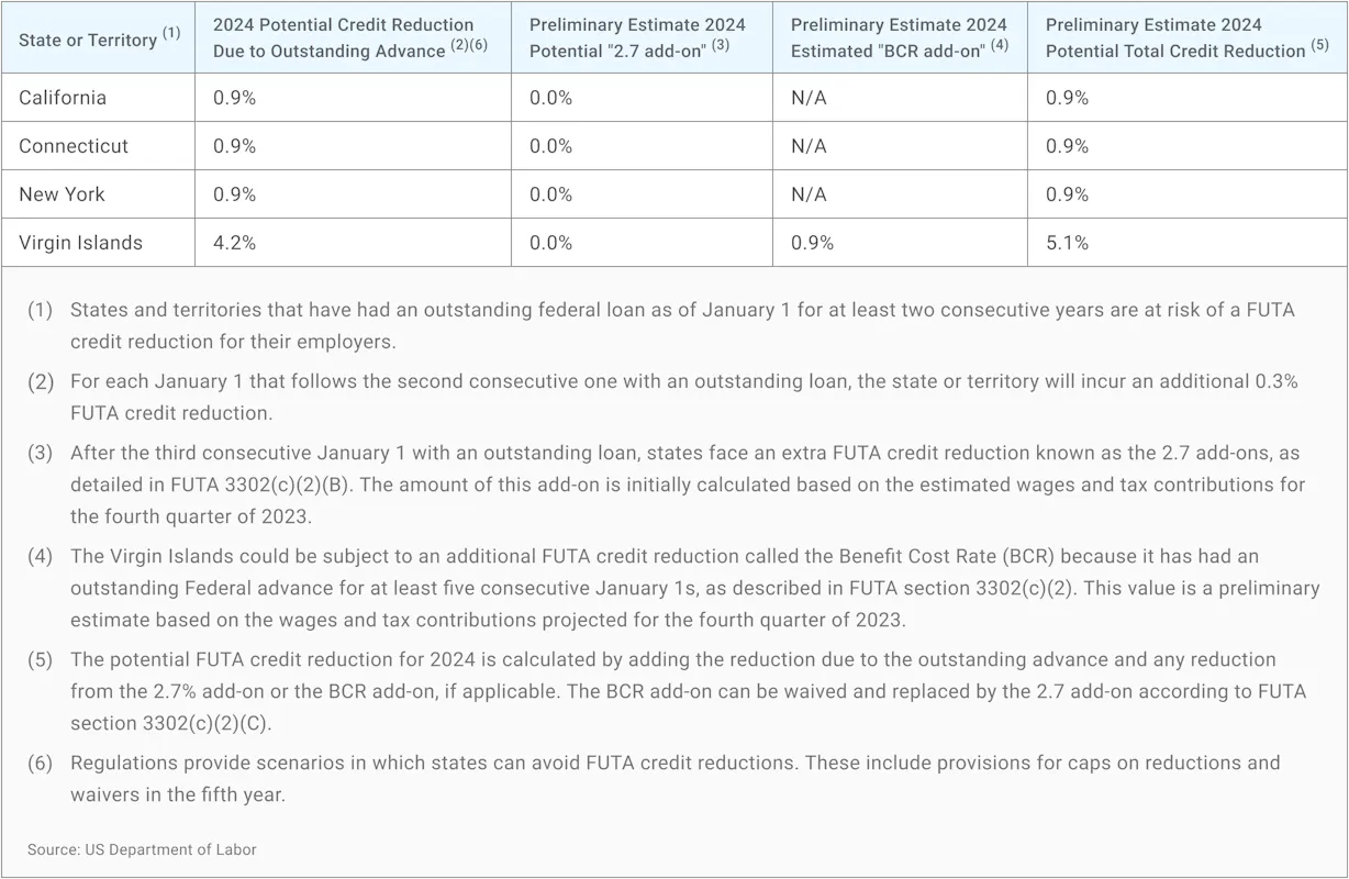 FUTA Definition & How it Impacts Payroll Tax Calculations