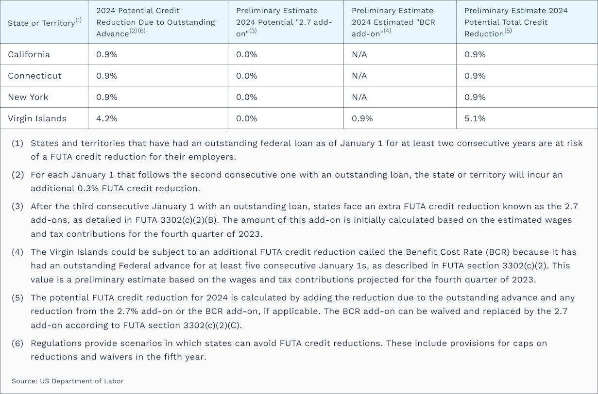 FUTA Definition & How it Impacts Payroll Tax Calculations