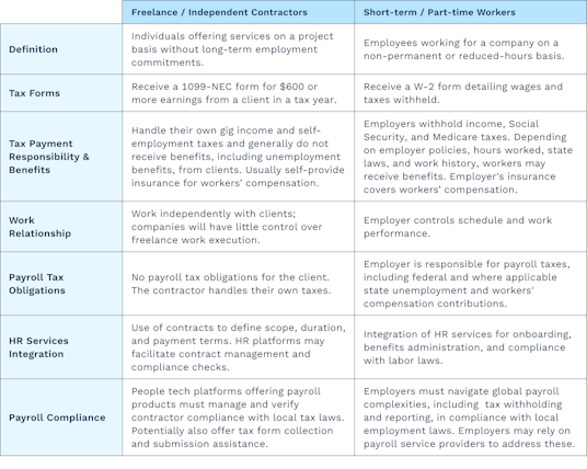 Payroll Taxes Guide for Gig Economy Workers & Employees | Symmetry