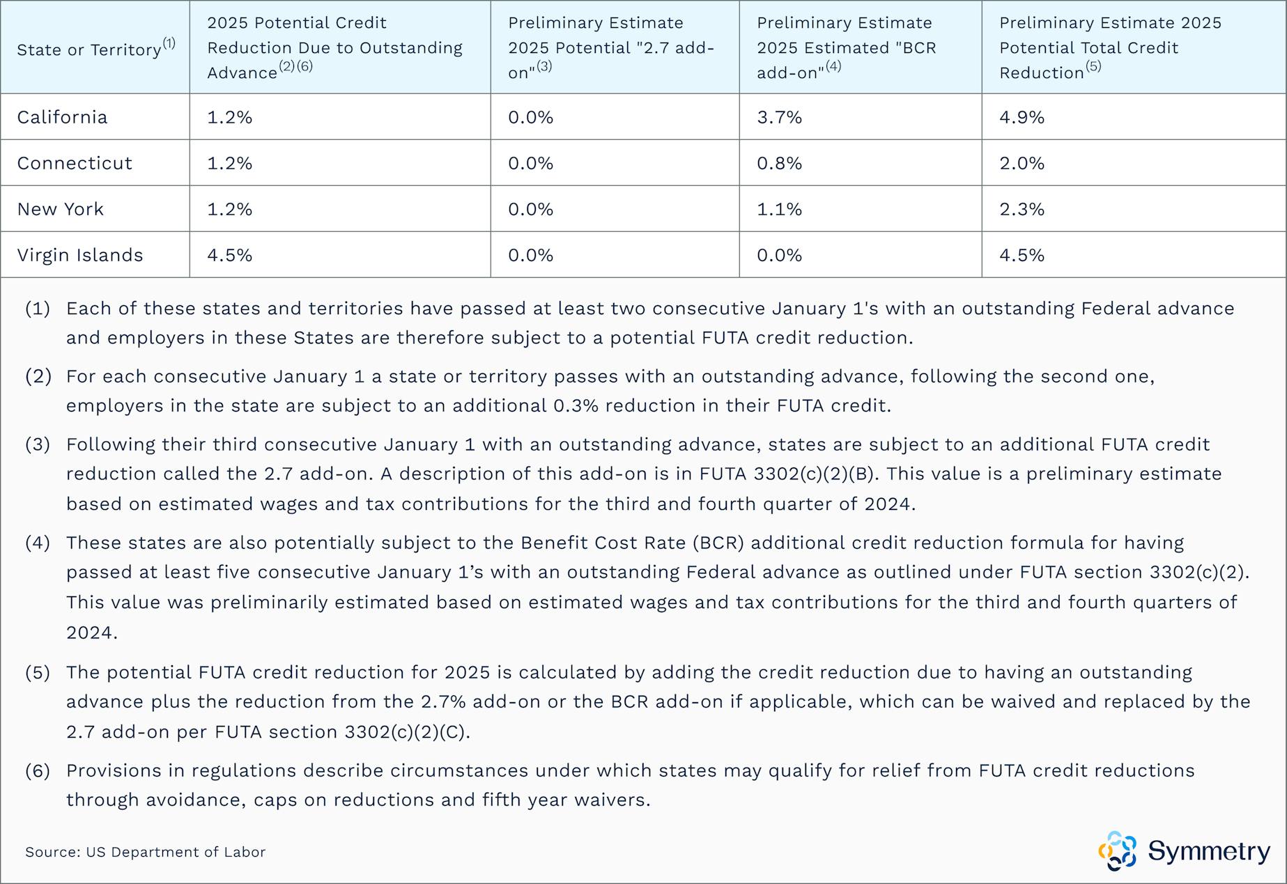 FUTA Tax Compliance Guide for Payroll Providers in 2025 | Credit ...