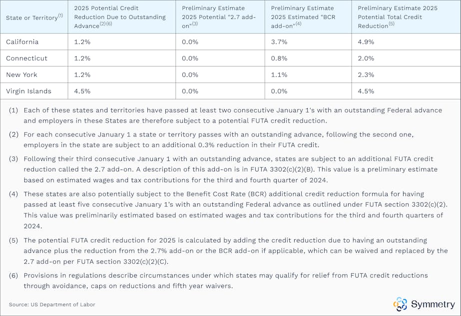FUTA Tax Compliance Guide for Payroll Providers in 2025 | Credit ...