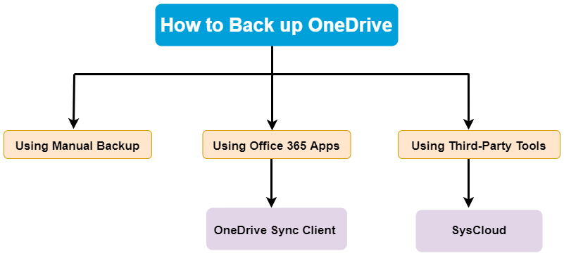 Backup OneDrive for Business : Top 3 Ways to Back up OneDrive