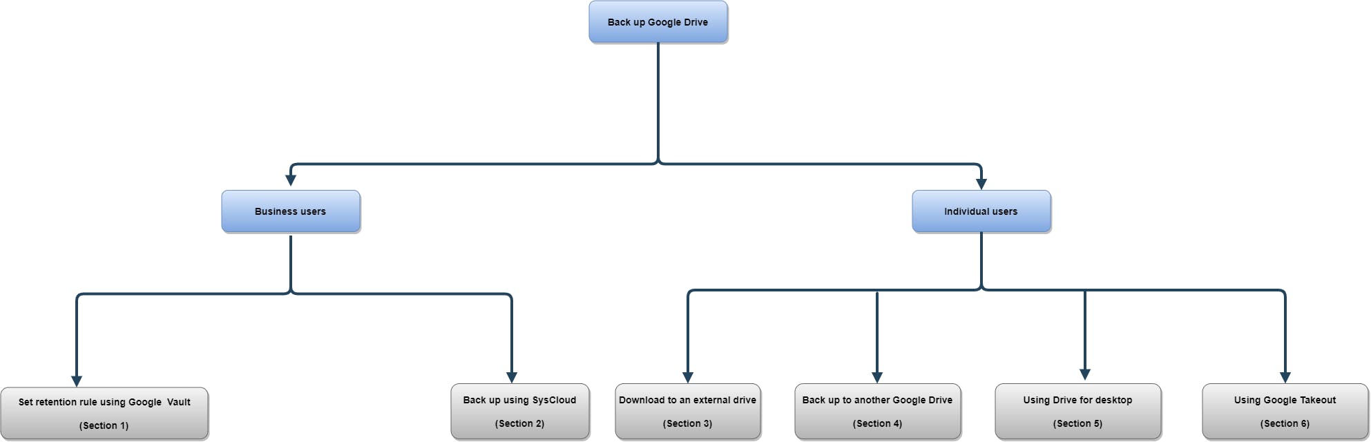How to Backup Google Drive: A Complete Guide