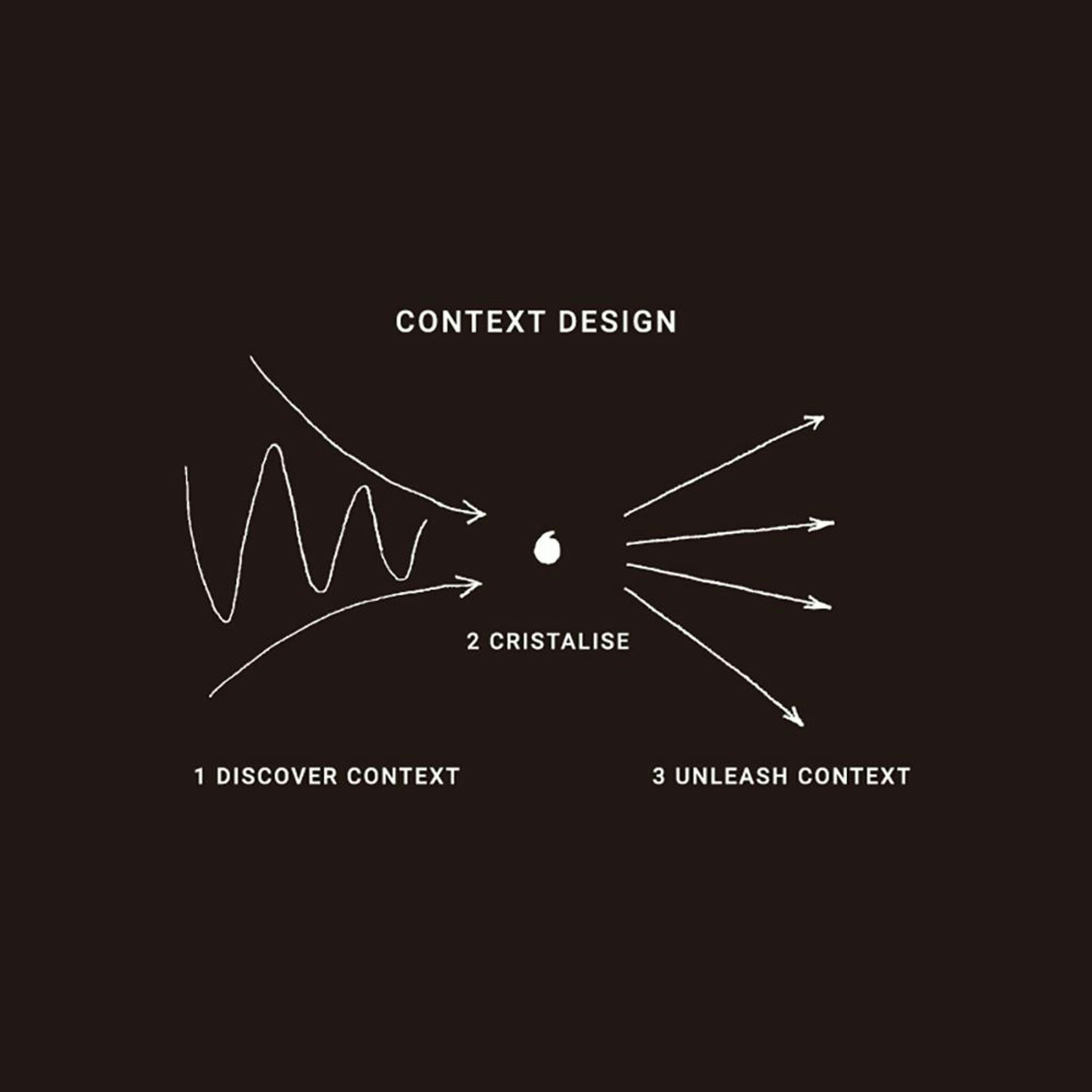 Context Designとは（後編） | Takram