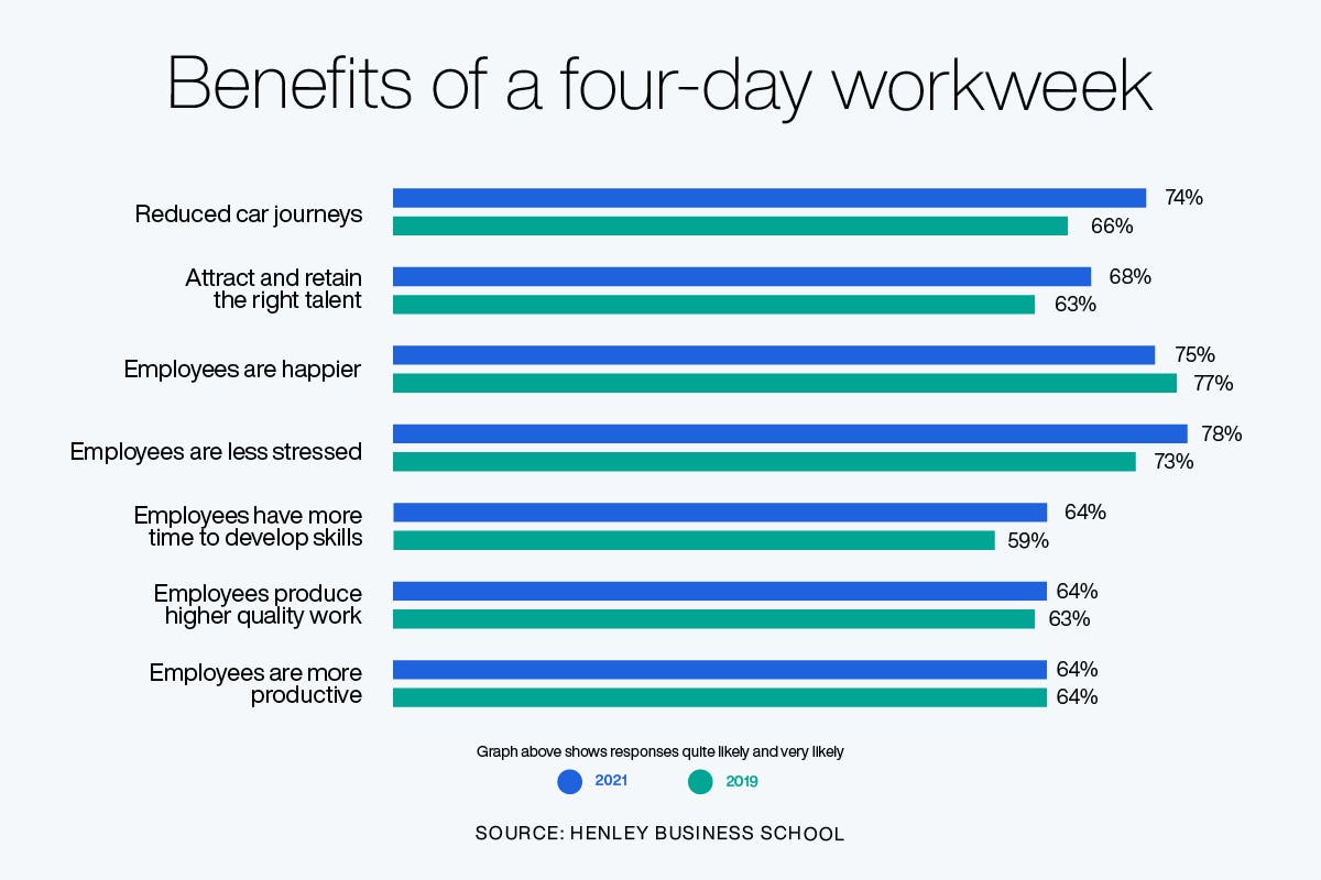 The Deep Dive: Is the four-day workweek the future? | Tatler Asia