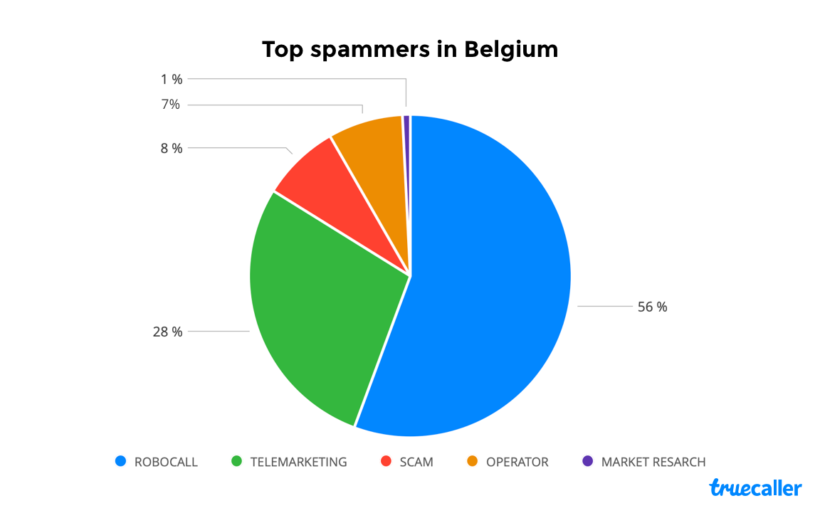 Truecaller Insights: Top 20 Countries Affected by Spam Calls in 2020 ...