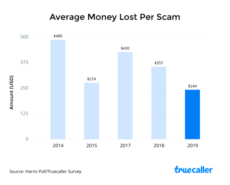 Truecaller Insights: Phone scams cause Americans to lose $10.5 billion ...