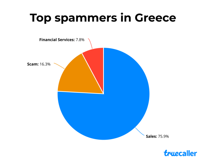 Truecaller Insights: Top 20 Countries Affected By Spam Calls In 2021 ...