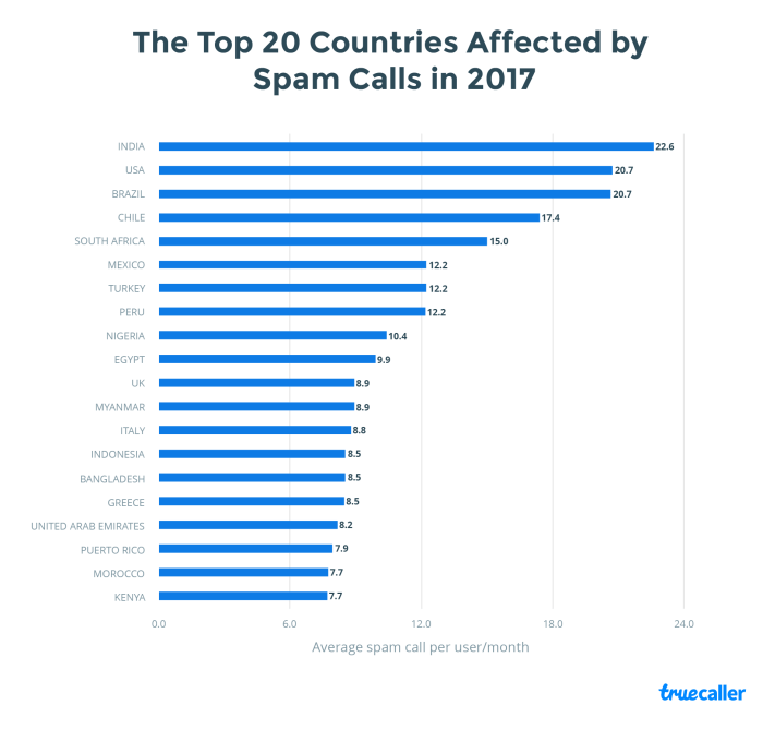 Truecaller Insights Special Report: The Top 20 Countries Affected by ...