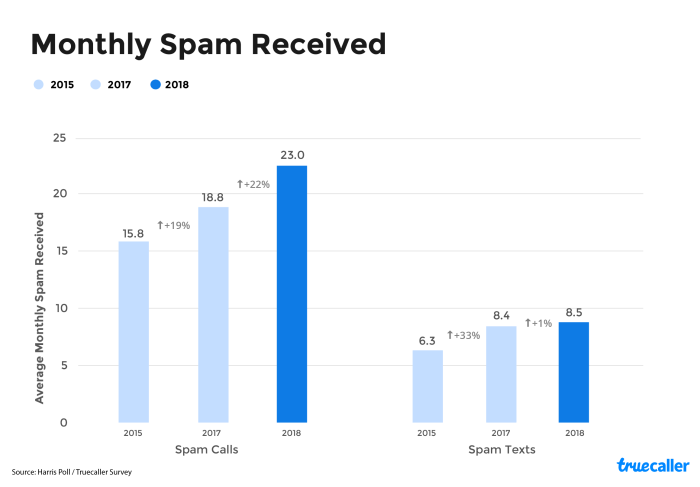 Truecaller Insights Reveal: Estimated 24.9M Americans Lost $8.9B in ...