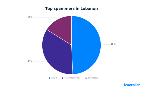 Truecaller Insights: Top 20 Countries Affected by Spam Calls & SMS in ...