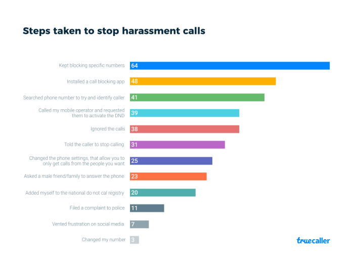 Truecaller Insights Reveals: 1 out of 3 Women in India Receives Sexual ...