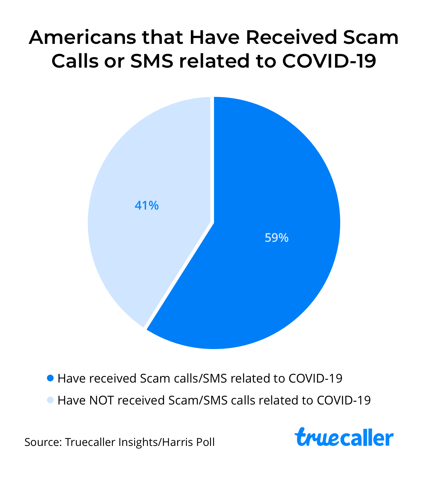 Truecaller Insights 2021 U.S. Spam & Scam Report - Truecaller Blog