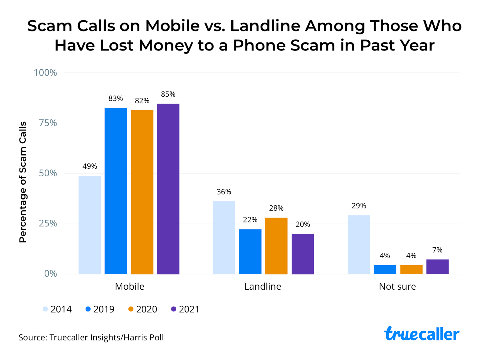 Truecaller Insights 2021 U.S. Spam & Scam Report - Truecaller Blog