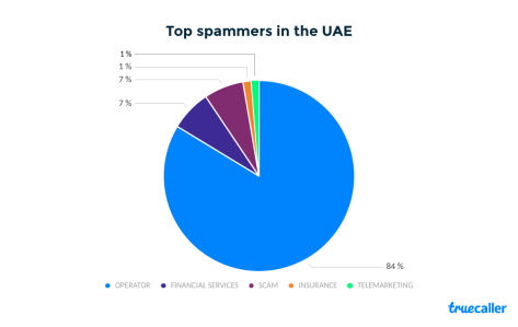 Truecaller Insights: Top 20 Countries Affected by Spam Calls & SMS in ...