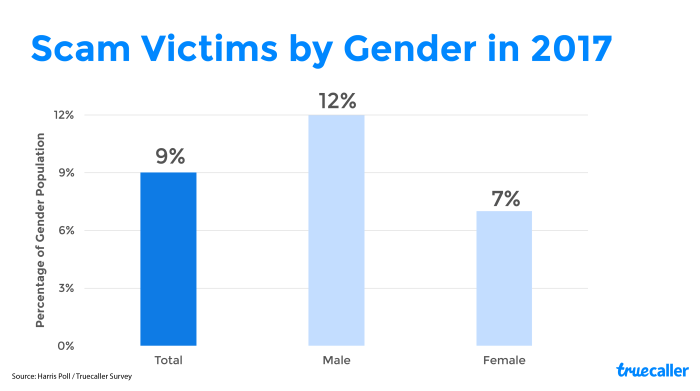Truecaller Insights Special Report: An Estimated 22.1M Americans Lost ...