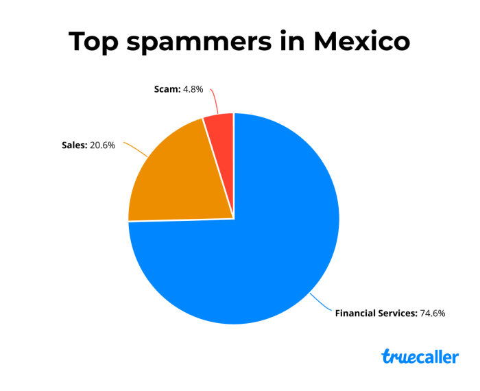 Truecaller Insights: Top 20 Countries Affected By Spam Calls In 2021 ...