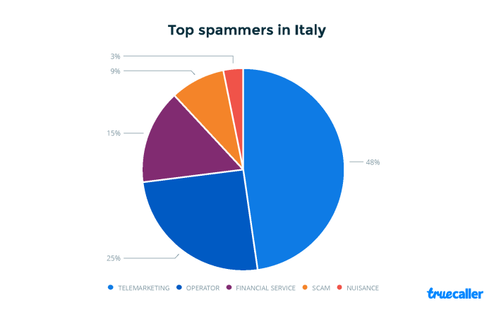 Truecaller Insights: The Top 20 Countries Affected by Spam Calls in ...