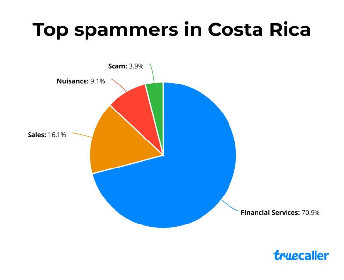 Truecaller Insights: Top 20 Countries Affected By Spam Calls In 2021 ...