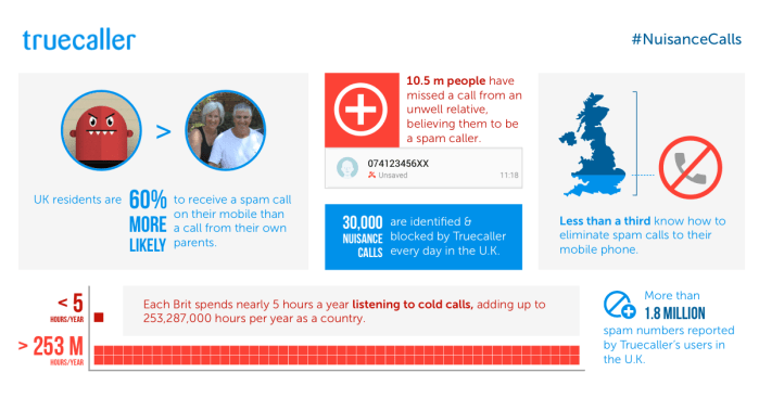 Research Shows UK Spends 250 Million Hours Listening to Nuisance Calls ...