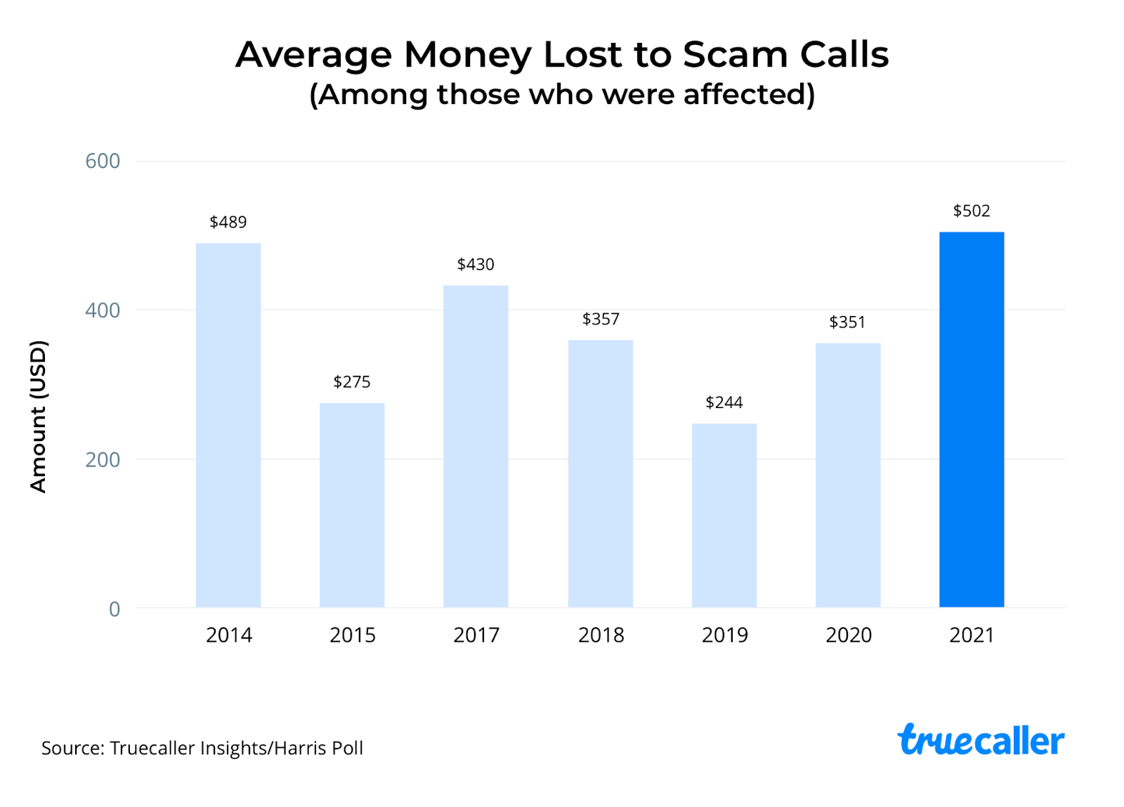 Truecaller Insights 2021 U.S. Spam & Scam Report - Truecaller Blog