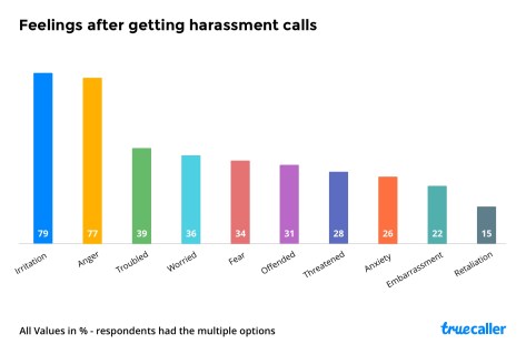 Truecaller Insights: Understanding Impact of Harassment, Spam Calls ...