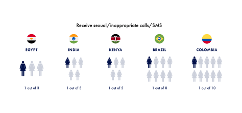 Truecaller Insights: The Impact of Harassment Calls & SMS for Women in ...