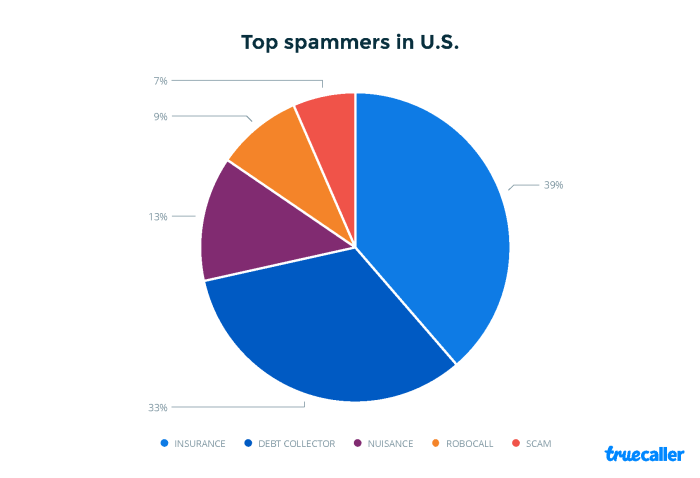 Truecaller Insights: The Top 20 Countries Affected by Spam Calls in ...