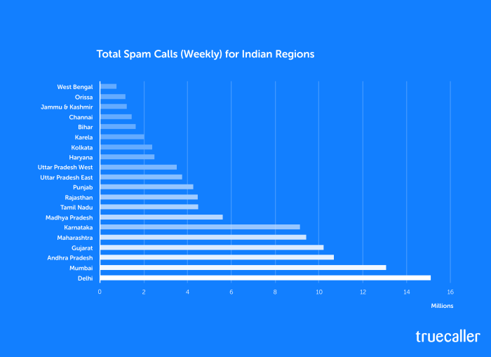 Truecaller Insights: New Spam Filters From Us. Less Spam For You ...