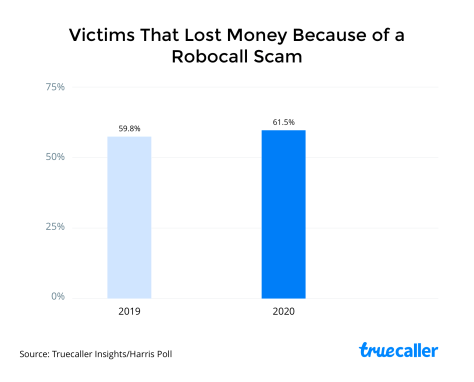 Truecaller Insights 2020 U.S. Spam & Scam Report - Truecaller Blog