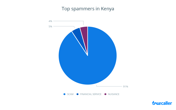 Truecaller Insights Special Report: The Top 20 Countries Affected by ...