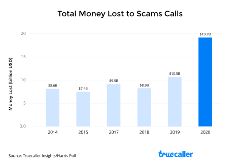 Truecaller Insights 2020 U.S. Spam & Scam Report - Truecaller Blog