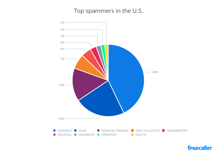 Truecaller Insights Special Report: The Top 20 Countries Affected by ...