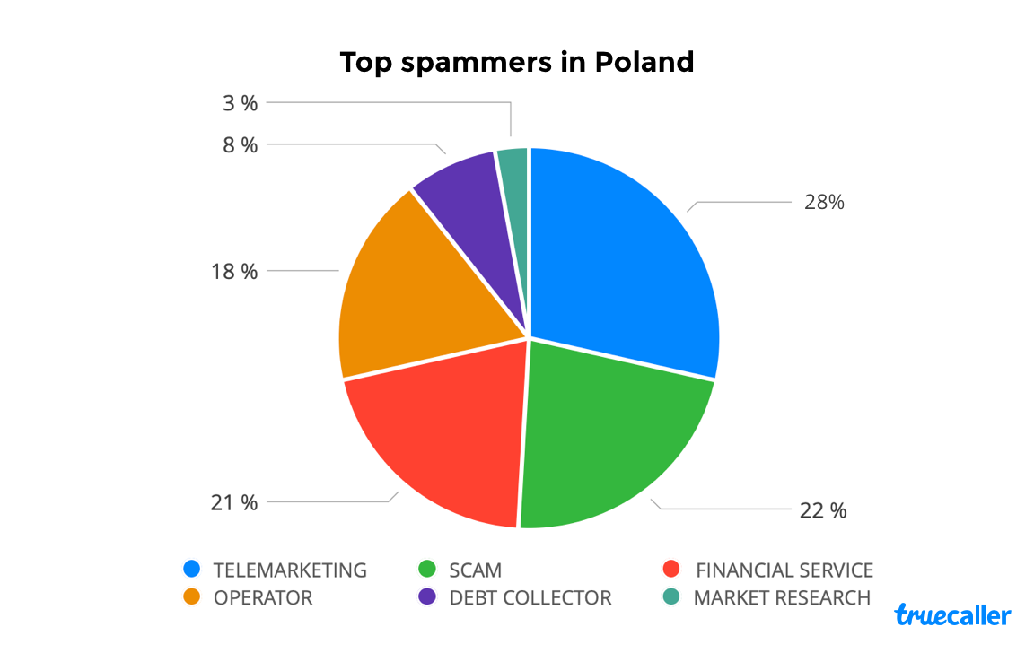 Truecaller Insights: Top 20 Countries Affected by Spam Calls in 2020 ...
