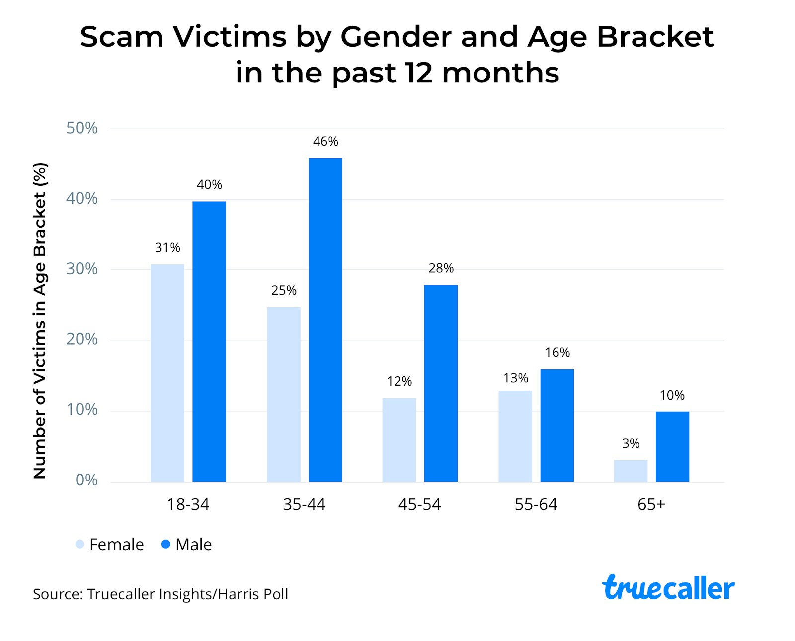 Truecaller Insights 2021 U.S. Spam & Scam Report - Truecaller Blog