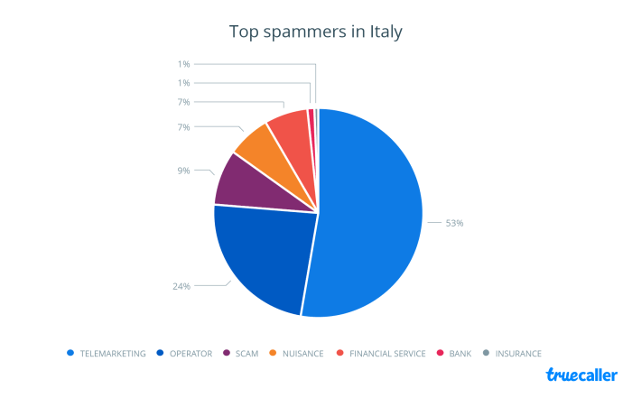 Truecaller Insights Special Report: The Top 20 Countries Affected by ...
