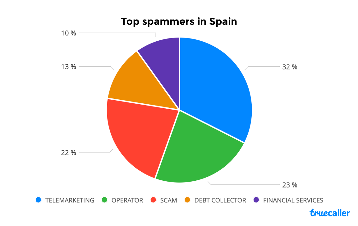 Truecaller Insights: Top 20 Countries Affected by Spam Calls in 2020 ...