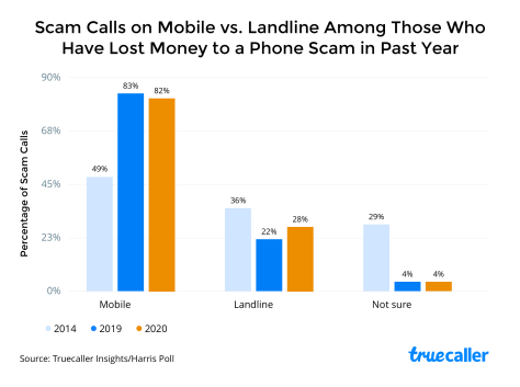Truecaller Insights 2020 U.S. Spam & Scam Report - Truecaller Blog