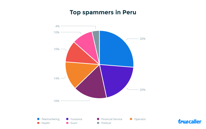 Truecaller Insights 2018 Latin America Spam Report Reveals: Brazil ...