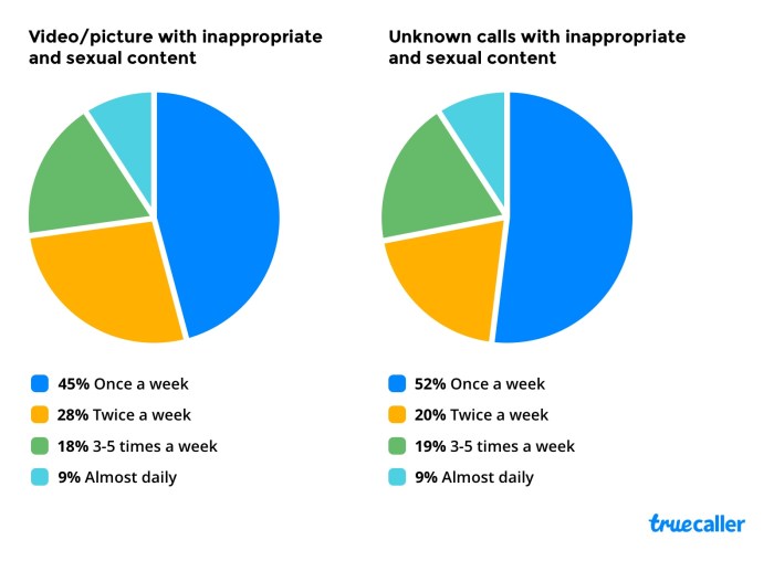 Truecaller Insights: Understanding Impact of Harassment, Spam Calls ...