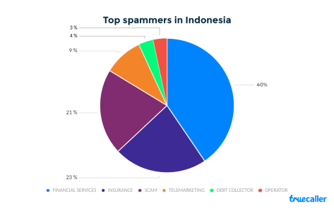 Truecaller Insights: Top 20 Countries Affected by Spam Calls & SMS in ...