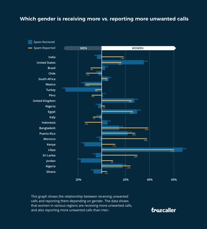 Truecaller Insights Reveals: Women Report More Unwanted Calls Than Men ...