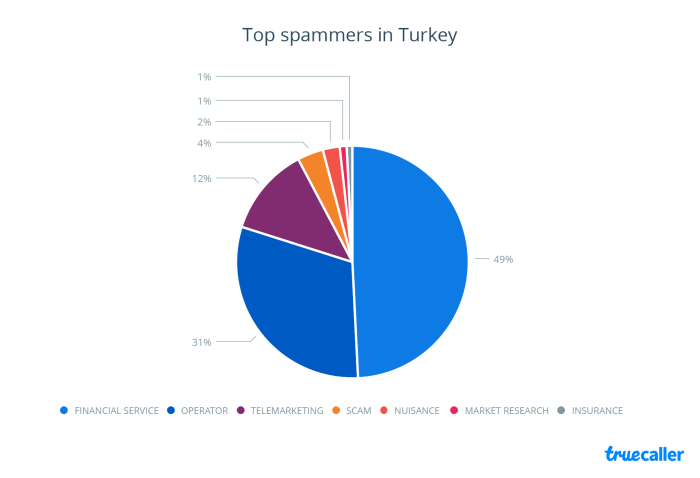 Truecaller Insights Special Report: The Top 20 Countries Affected by ...